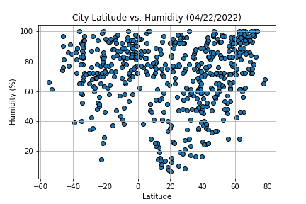 Weather Visualizations